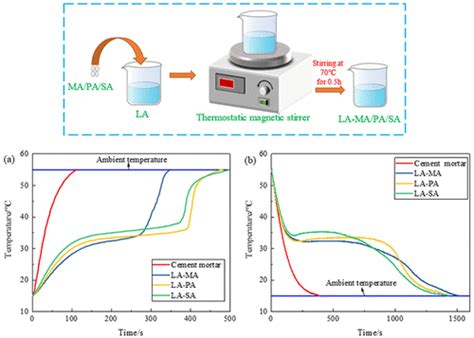 Thermal Properties And Reliabilities Of Lauric Acid Based Binary Eutectic Fatty Acid As A Phase