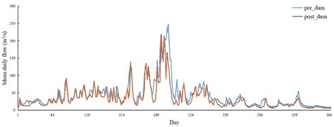 Mean Daily Flow Duration Curve In Predam And Postdam Periods