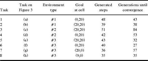 Table 1 From A Genetic Navigation Algorithm For Autonomous Mobile