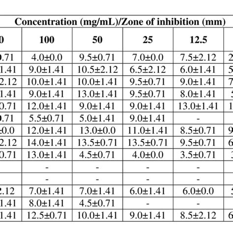 Diameter Zone Of Inhibition Of Methanol Extract Of A Muricata Against