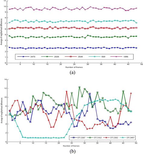 Average Of Neighborhood Differences Of Various Dts Download
