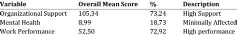 Descriptive Statistics Of Each Variable Download Scientific Diagram