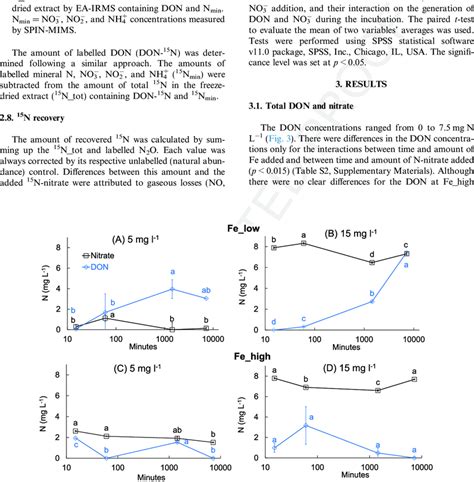 Dissolved Organic N Don And Nitrate No 3 À Concentration Over The