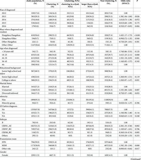 Population Characteristics Between Clustering And Non Clustering
