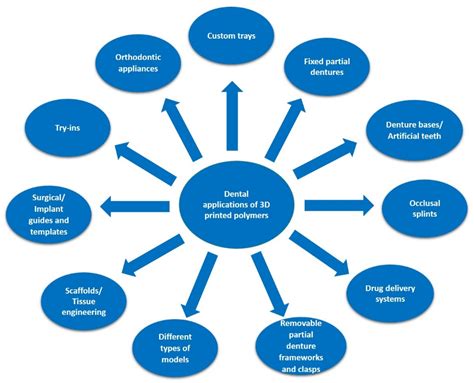 Additive Manufactured Polymers In Dentistry Current State Of The Art