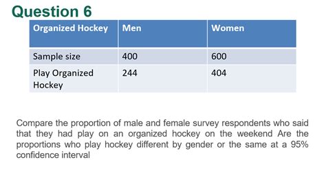 Solved Question 5 Men And Women Were Surveyed About How