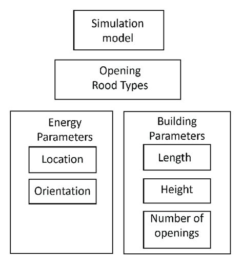 The Types And Variables Of The Simulation Model Download Scientific