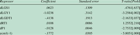 ecm for savings estimated by ols based on cointegrating var 2