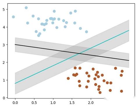 机器学习算法（四） 基于支持向量机的分类预测（svm） 知乎