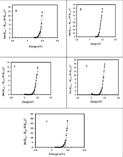 Diffuse Reflectance Spectra Of Tio2 Nanorods Produced Via Hydrothermal
