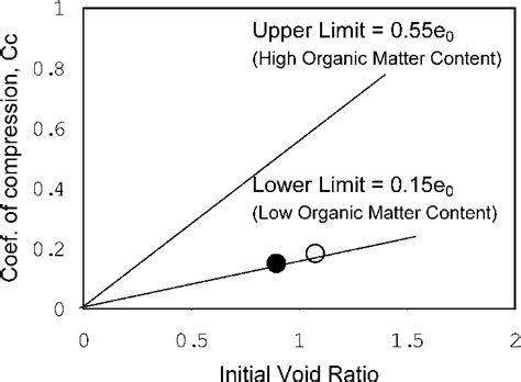 relationship between coefficient of compression and initial void ratio