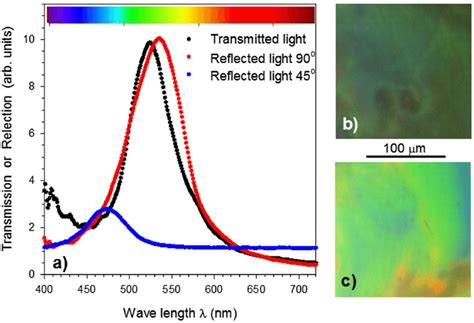 A Transmission Spectrum And Reflection Spectra Measured At Light