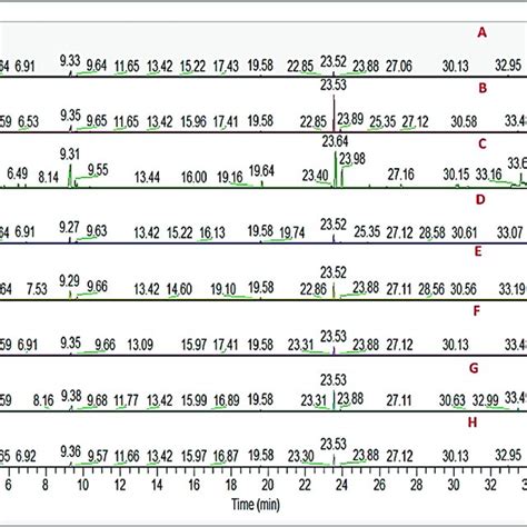 Representative Gcms Chromatograms Of Serum Derived From A Negative