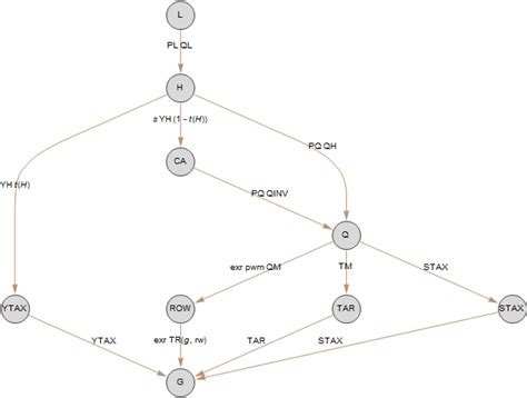 Formatting How To Represent A Subgraph Of A Directed Graph As A