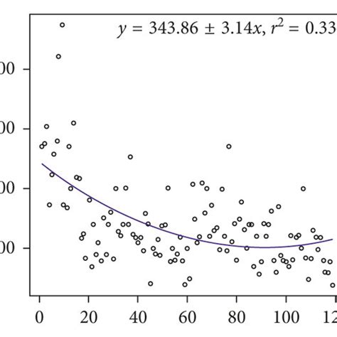 The Figure Shows The Linear Regressions Of The Learning Curve Along The Download Scientific