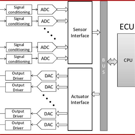 Pdf A Collaborative Design Approach To Interdisciplinary Mixed Signal Socs For Automotive