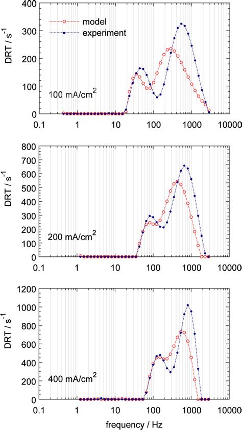 DRT Spectra Calculated From Experimental Points And Fitted Model Download Scientific Diagram