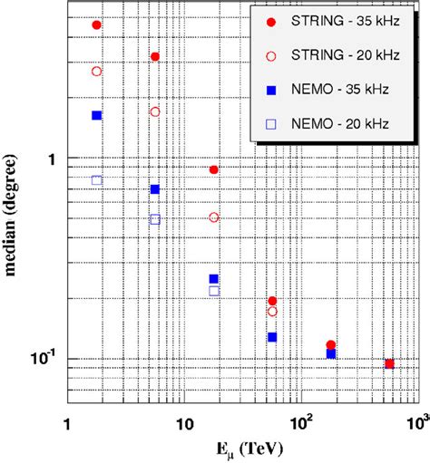 Comparison Between The Angular Resolution Median Versus Muon Energy Download Scientific