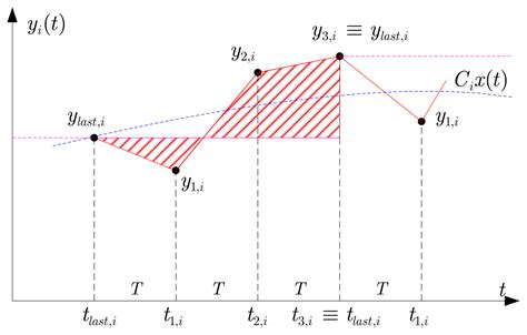 Networked Estimation With An Area Triggered Transmission Method