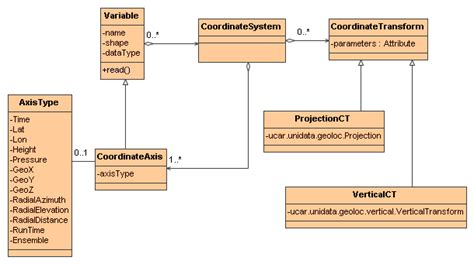 Coordinate Transforms Netcdf Java Documentation