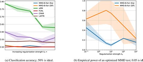 Mmd B Fair Learning Fair Representations With Statistical Testing Paper And Code
