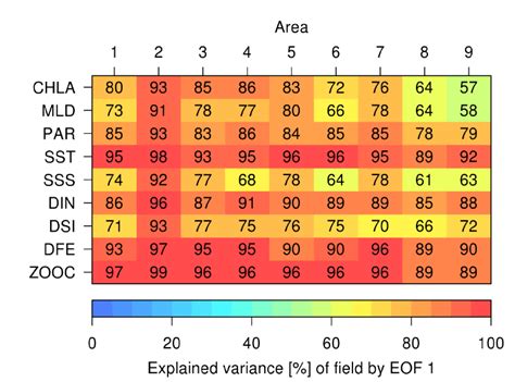 Variance Explained By The Leading Eof For Each Variable Field Download Scientific Diagram
