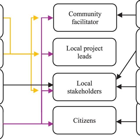 Convergent Multiphase Mixed Methods Design Green Refers To Data From Download Scientific