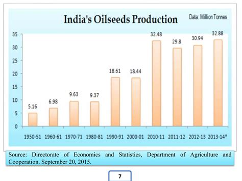Oilseed Crops Based Intercropping Pptx