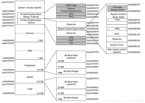 Armv7m Cortex M3andm4 Cortex M4处理器支持arm指令集吗 Csdn博客