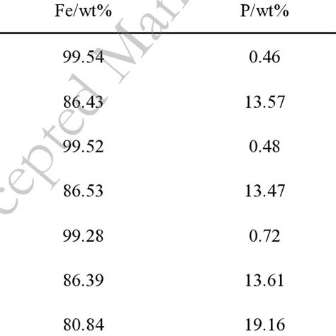 The Elements Content Of The Point Analysis On Different Phases