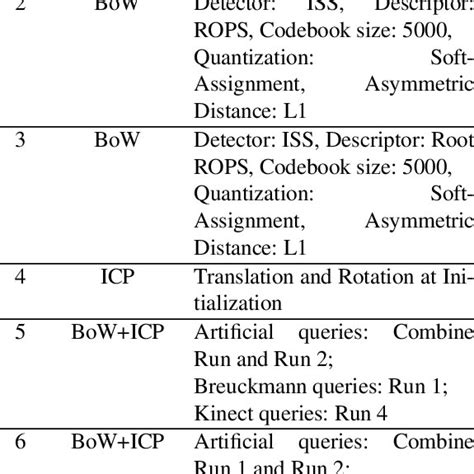 Pdf Shrec16 Track Partial Shape Queries For 3d Object Retrieval