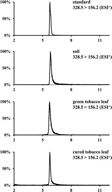 Typical Lc Ms Ms Multiple Reaction Monitoring Chromatograms Of Download Scientific Diagram