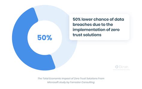 Reasons To Implement Zero Trust Steps To Get You Started Syteca