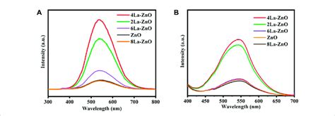A Pl Spectra Of Pure Zno Qds And Xla Zno Qds B Liquid Fluorescence Download Scientific