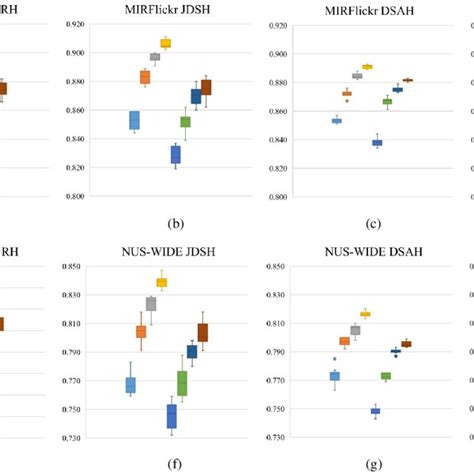 The Box Chart Of 10 Mapall Results Of Four Methods On Two Datasets