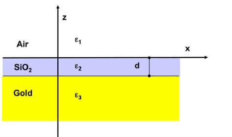 Sketch Of The Geometry A SiO 2 Film Is Deposited Onto A Gold Download Scientific Diagram