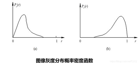 数字图像处理 空间域图像增强 数字图像处理 空间域图像增强 csdn博客