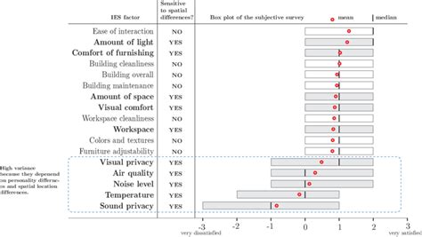1 Huge Variance In Spatial Related Ies Factors Such As Visual Comfort Download Scientific