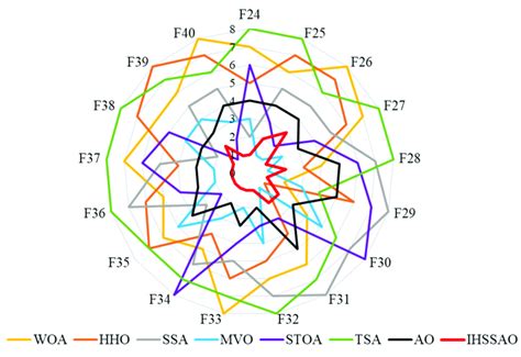 Radar Ranking Diagram Of The Nine Algorithms On 17 Cec2017 Functions