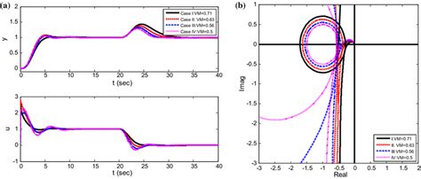 gwo 2dof pid control results for system download scientific diagram