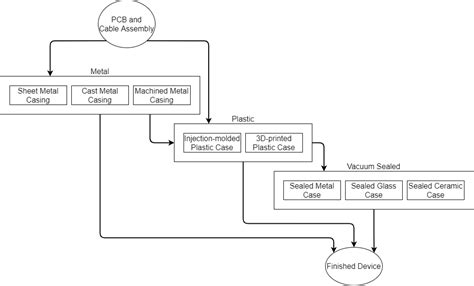 Ultimate Guide Electronics Manufacturing Hardwarebee