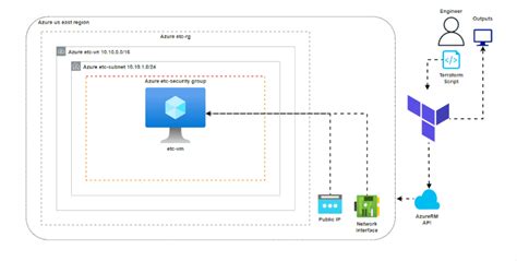 Ryan G On Linkedin Re Uploaded Heres A Terraform Automation Project I Created Using Azure…