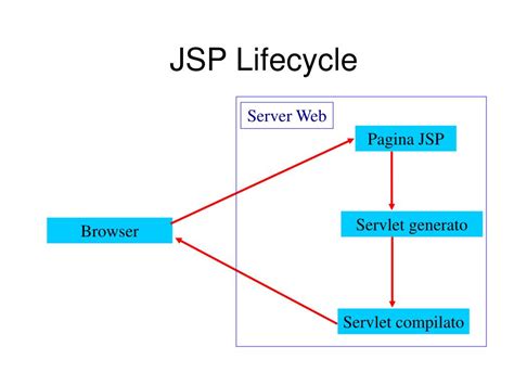 Ppt Jsp Powerpoint Presentation Free Download Id4064281