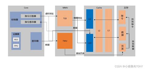计算机技术基础知识1 Cpu 原理和程序执行流程cpu可以执行什么程序 Csdn博客 计算机技术基础知识1 Cpu 原理和程序执行流程cpu可以执行什么程序 Csdn博客