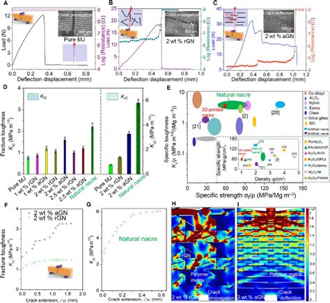 Comparison Of Fracture Toughness By Three Point Bending Test A To C Download Scientific