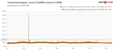 Intel Core I7 12700k Review Almost As Fast As The I9 12900k Frametime Analysis Techpowerup