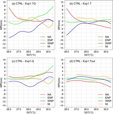 The Medians Of Tc Mpi Differences A Between Ctrl And Sensitivity