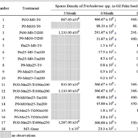 Spores Density Of Trichoderma Spp In Oil Palm Seedling Download Scientific Diagram