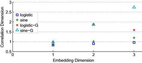 Correlation Dimension With Different Embedding Dimensions Of Classical Download Scientific