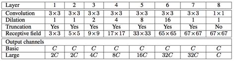 Summary Of Dilated Convolutions Paper · Swethas Blog